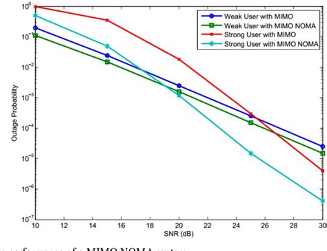 Figure 4 From Power Domain Non Orthogonal Multiple Access Noma In 5g Systems Potentials And