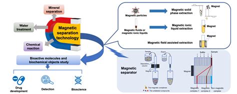 Magnetic Separation Chemistry