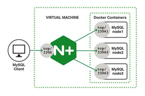 借助 Tcp 负载均衡和 Galera 集群扩展 Mysqlnginx Tcp代理 负载均衡 Mysql Csdn博客