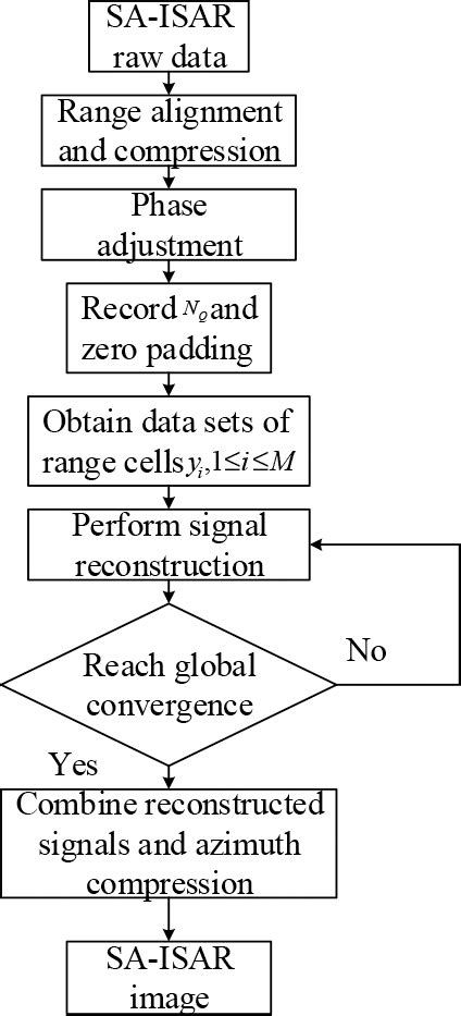 Flowchart Of The Novel Sa‐isar Imaging Algorithm Download Scientific Diagram