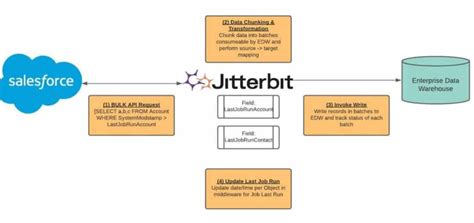 Large Data Volumes Ldv In Salesforce Apex Hours
