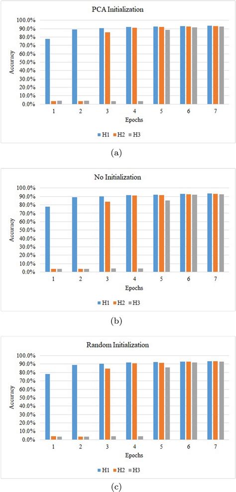 emnist—accuracy of h1 h2 and h3 of the model a pca initialization b