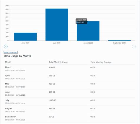 Xfinity Data Usage Spike With Owned Modem R Comcast Xfinity