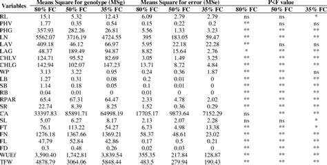 Estimate Of Means Square For Genotype Msg And Error Mse Under