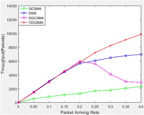 Throughput Of Real Time Links λ ∈ 0 04 Download Scientific Diagram