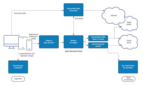 Architecture Jamf Private Access Documentation Jamf Security Jamf