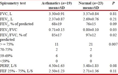 Spirometry Tests Of Asthmatics And Normal Adults Download Scientific Diagram