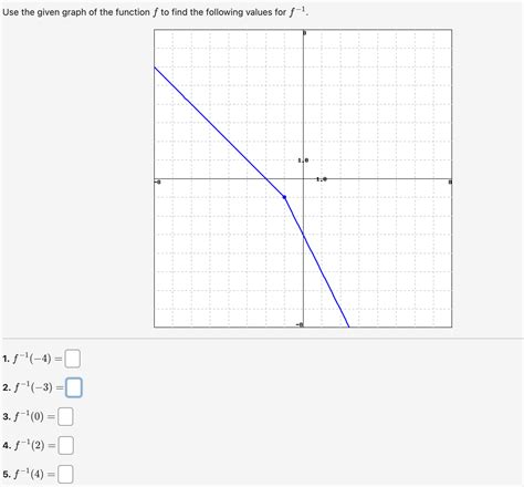 Solved Use The Given Graph Of The Function F To Find The Chegg