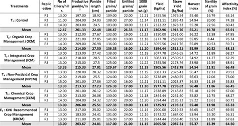 Agronomic Parameters Related To Yield Components Of Kharif Paddy Download Scientific Diagram