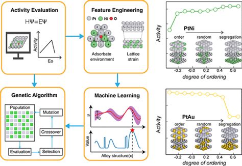 Accelerated Optimization Of Compositions And Chemical Ordering For