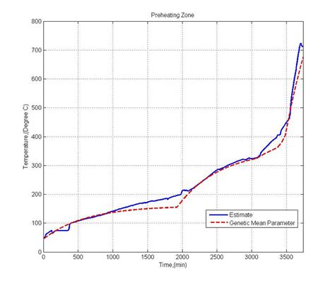 Temperature Responses Of The 2 Nd Experiment And The Estimate Model Download Scientific Diagram