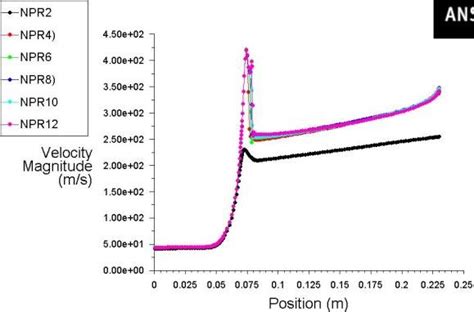 Velocity Distribution Along The Axial Length For Area Ratio10 At