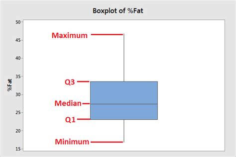 5 Number Summary Definition Finding And Using Statistics By Jim