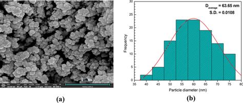 Sem Image A And Size Distribution Of The Sample B Download