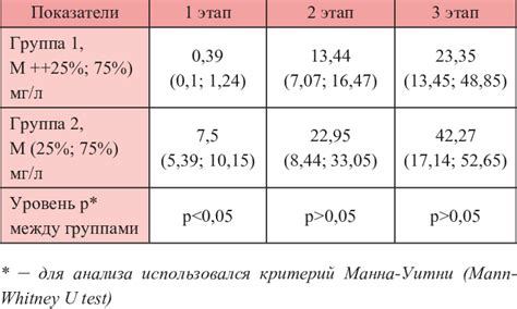 CRP Values At Different Stages Of The Study In Patients Of The First Download Scientific