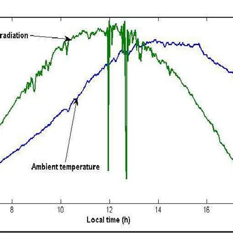Variation Of Ambient Air Temperature And Solar Radiation Intensity On