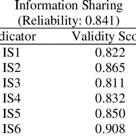 Data Quality Test Validity And Reliability Download Scientific Diagram
