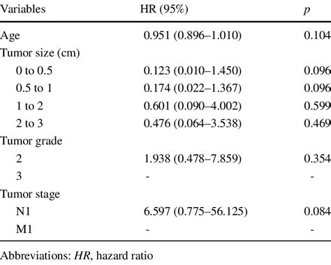 Cox Multivariate Regression Models Predicting Survival Based On Tumor Download Scientific