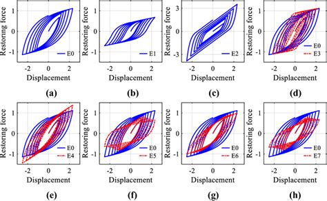 different hysteresis of model for various combinations of parameter