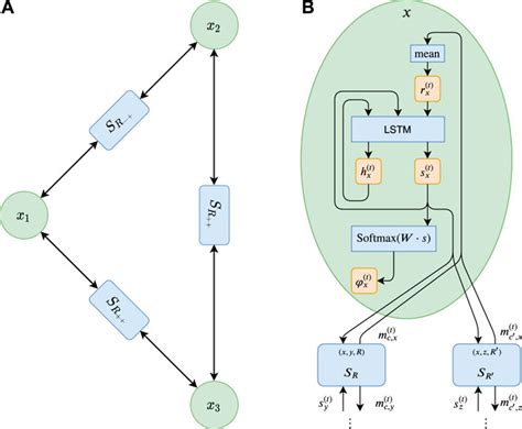 Frontiers Graph Neural Networks For Maximum Constraint Satisfaction