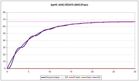 20000 Psi System Odd Pid Loop Behavior Ideas Control Systems