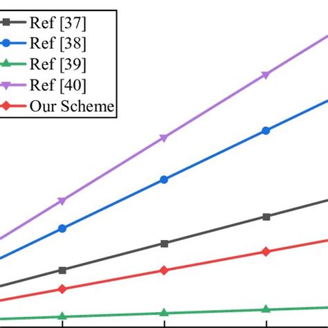 Computational Cost Comparison Of Key Generation Download Scientific