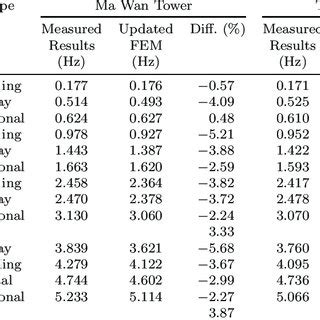 Measured And Computed Modal Frequencies Of Towers Without Updating