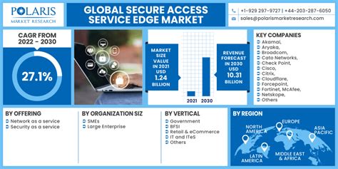 Secure Access Service Edge Sase Market Expected To Reach 10 31 Billion By 2030 Driven By A