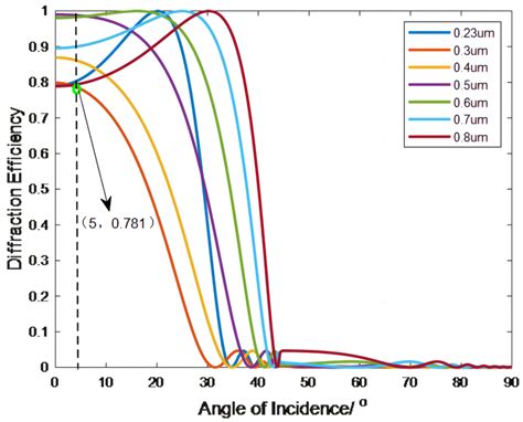 Design Of A Hybrid Refractivediffractive Lens System For Broadband Uv