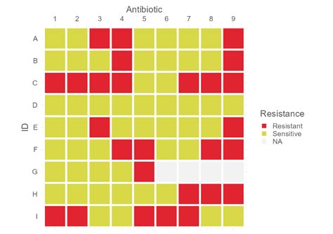 How To Visualize Similar Resistance Pattern In A Plot Using R Stack