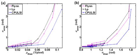 Evolution Of The Standard Deviation Of Errors A Versus The Maximum
