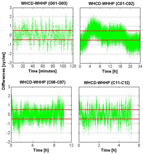 Instantaneous Real Time Kinematic Decimeter Level Positioning With Beidou Triple Frequency