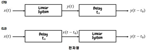 선형 시불변 시스템 Lti System 전자형