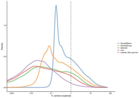 5 Feature Selection And Dimensionality Reduction Analysis Of Single Cell Rna Seq Data