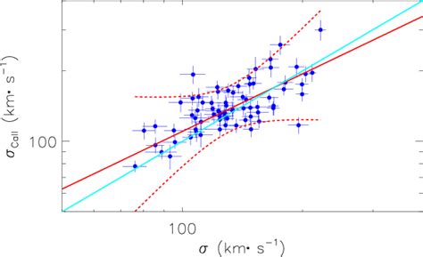 Correlation Between σ And σ Caii For The 72 Type 1 Agns With Download Scientific Diagram