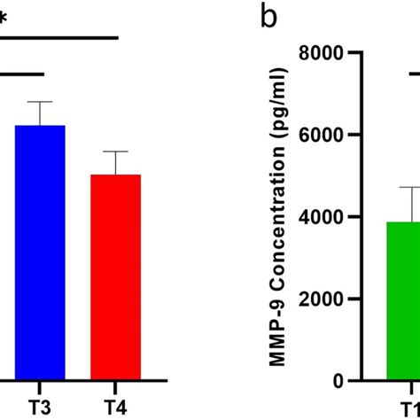 Graphs Showing The Levels Of Matrix Metalloproteinase 8 Mmp8 A And Download Scientific