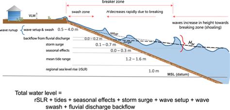Coastal Flooding Diagram
