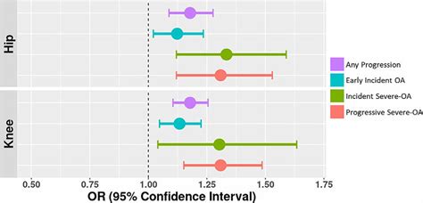 Association Between OA PRS And Risk Of OA Progression In A Download Scientific Diagram