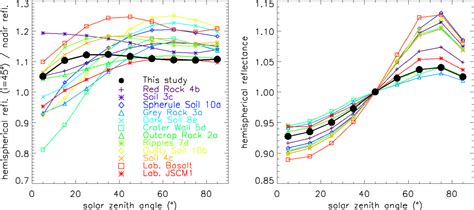 Figure 1 From Mars Surface Phase Function Constrained By Orbital Observations Semantic Scholar