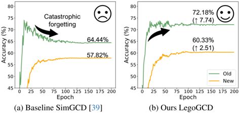 论文审查 Solving The Catastrophic Forgetting Problem In Generalized