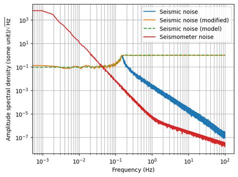 Seismic Noise Spectrum Modification And Modeling — Python Kontrol