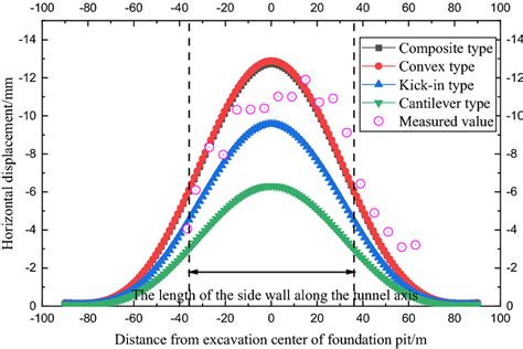 Comparison Of Tunnel Deformation Caused By Different Deformation Modes Download Scientific