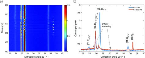 A Evolution Of Diffraction Patterns During Printing Of A Single Layer Download Scientific
