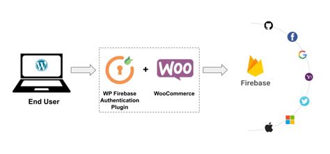 Firebase Woocommerce Plugin Integration Firebase Woocommerce