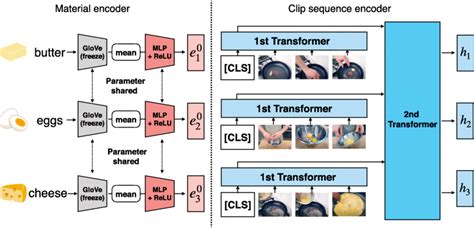 An Overview Of The Material And Clip Sequence Encoders Download