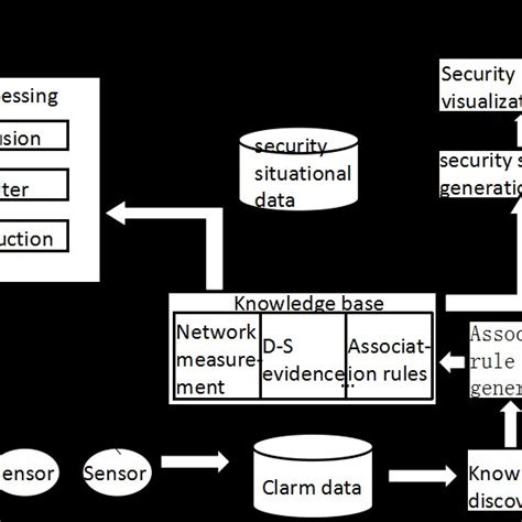 Network Security Situation Modeling And Generation Framework Based On Download Scientific
