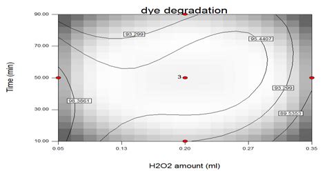 Contour Plot Showing The Interaction Between Two Parameters Time And H