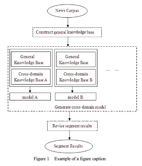 Figure 1 From Domain Adaptive Chinese Word Segmentation Based On Domain