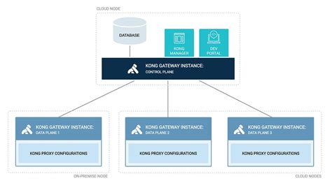 Wefactorit On Linkedin Deploy Kong Gateway In Hybrid Mode Using Helm