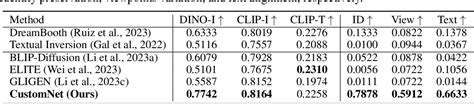 Table 1 From CustomNet Zero Shot Object Customization With Variable